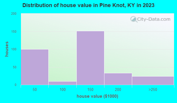 Pine Knot, Kentucky (KY) profile: population, maps, real estate ...