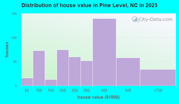 Pine Level, North Carolina (NC) profile: population, maps, real estate ...