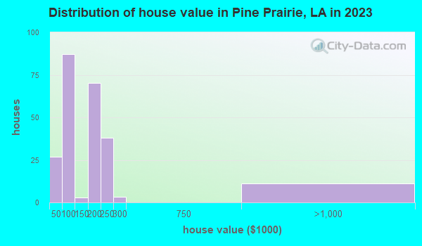 Pine Prairie, Louisiana (LA 70576) profile: population, maps, real ...
