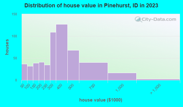 Pinehurst, Idaho (ID 83850) profile: population, maps, real estate ...