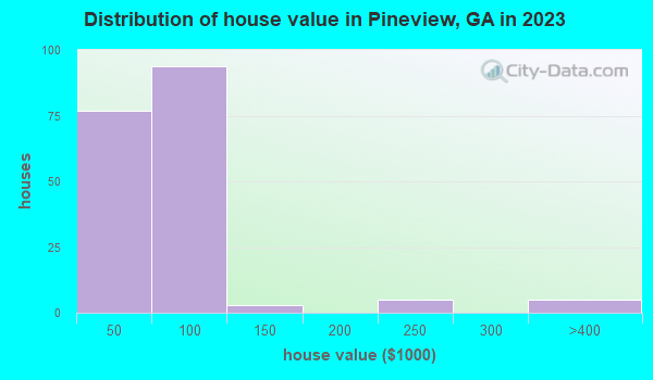 Pineview, Georgia (GA 31071) profile: population, maps, real estate ...