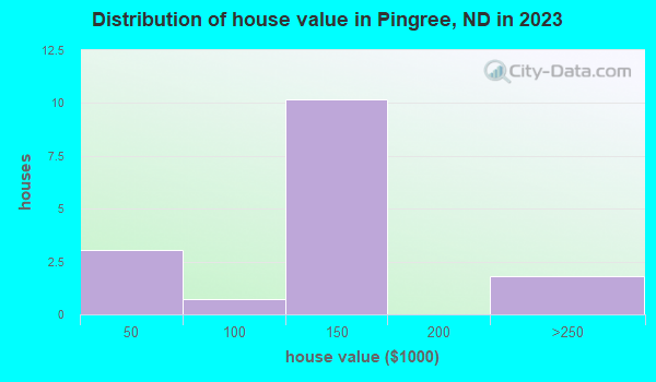 Pingree, North Dakota (ND 58476) profile: population, maps, real estate ...