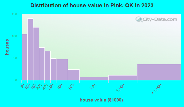 Pink, Oklahoma (OK 74873) profile: population, maps, real estate ...