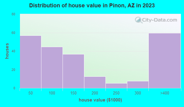Pinon, Arizona (AZ 86510) profile: population, maps, real estate ...