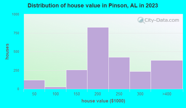 Pinson, Alabama (AL 35126) profile: population, maps, real estate ...