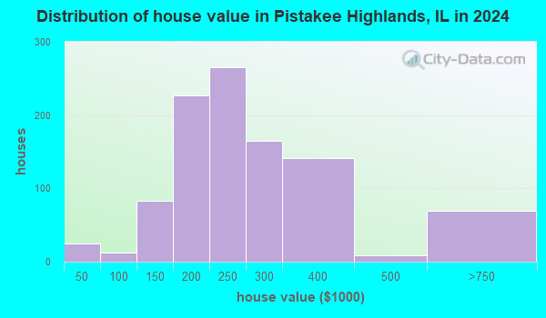 Pistakee Highlands, Illinois (IL 60050) profile: population, maps, real ...