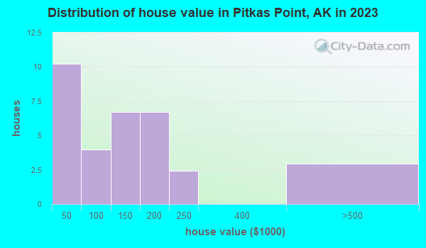 Pitkas Point, Alaska (AK 99658) profile: population, maps, real estate ...