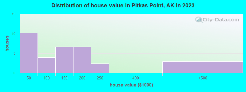 Pitkas Point, Alaska (AK 99658) profile: population, maps, real estate ...