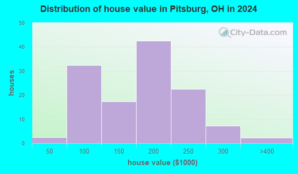 Pitsburg, Ohio (OH 45358) profile: population, maps, real estate ...