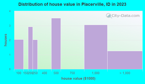 Placerville, Idaho (ID 83666) profile: population, maps, real estate ...