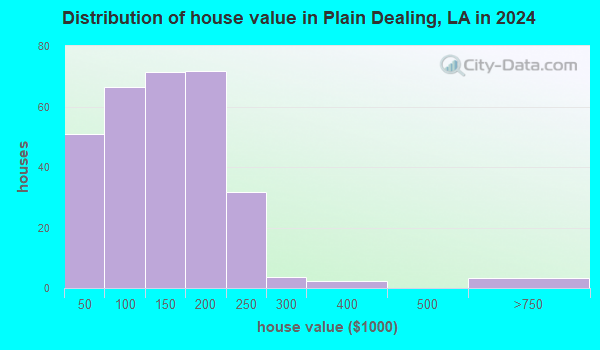 Plain Dealing, Louisiana (LA 71064) profile: population, maps, real ...