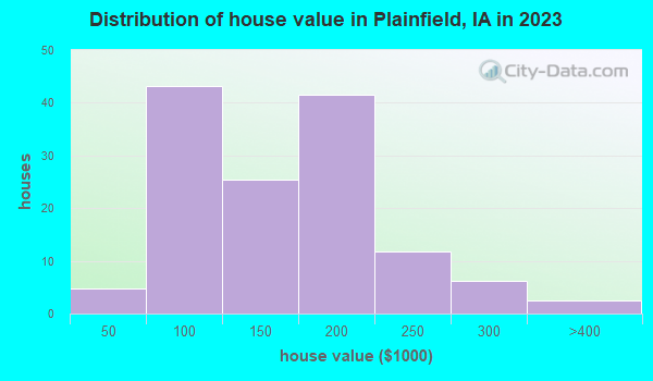 Plainfield, Iowa (IA 50666) profile: population, maps, real estate ...