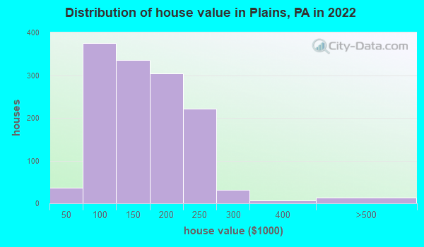 Plains, Pennsylvania (PA) profile: population, maps, real estate ...