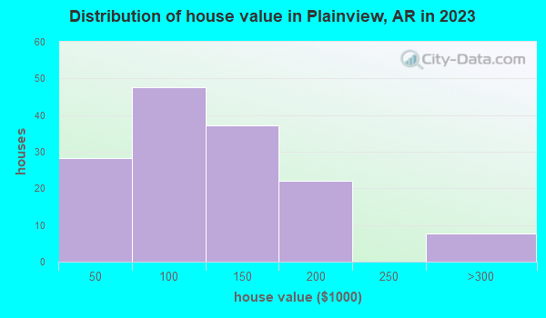 Plainview, Arkansas (AR 72857) profile: population, maps, real estate ...