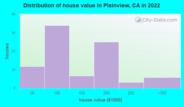 Plainview, California (CA 93267) profile: population, maps, real estate ...