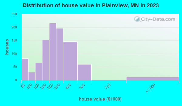 Plainview, Minnesota (MN 55964) profile: population, maps, real estate ...