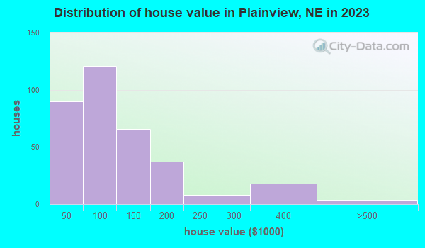 Plainview, Nebraska (NE 68769) profile: population, maps, real estate ...