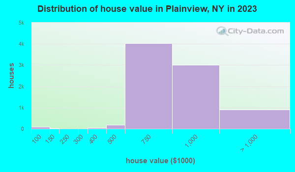 Plainview, New York (NY 11797) profile: population, maps, real estate ...