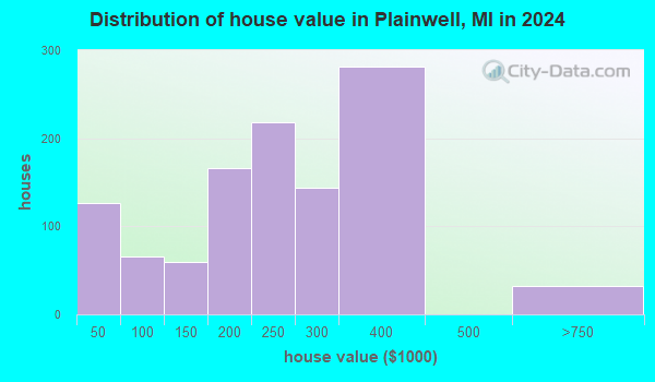 Plainwell, Michigan (MI 49080) profile: population, maps, real estate ...