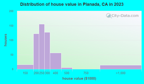 Planada, California (CA 95365) profile: population, maps, real estate ...