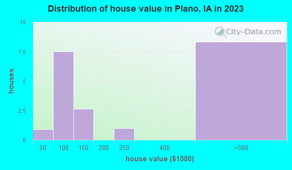 Plano, Iowa (IA 52581) profile: population, maps, real estate, averages ...