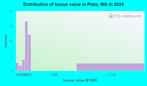 Plato, Missouri (MO) profile: population, maps, real estate, averages ...