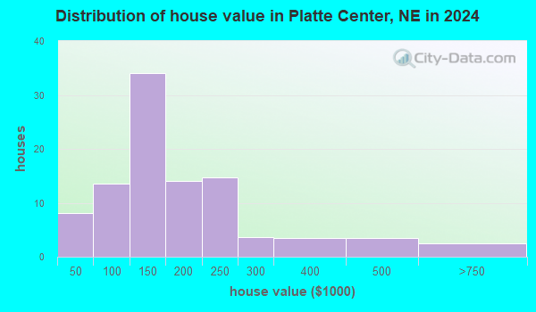 Platte Center, Nebraska (NE 68653) profile: population, maps, real ...