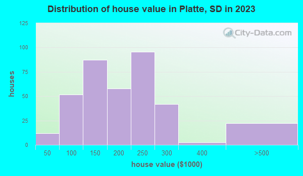 Platte, South Dakota (SD 57369) profile: population, maps, real estate ...