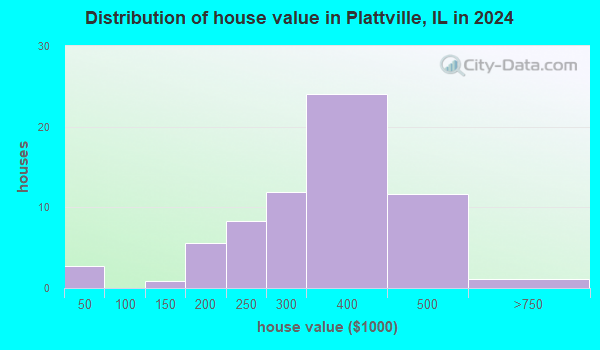 Plattville, Illinois (IL) profile: population, maps, real estate ...