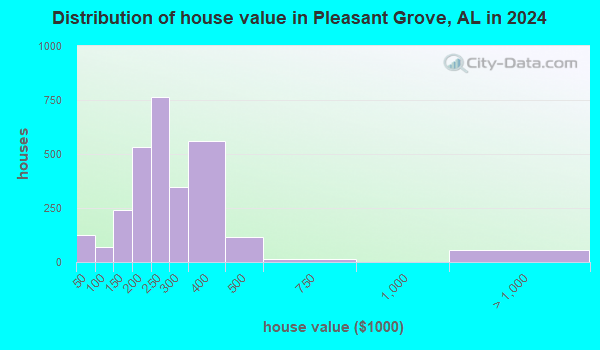 Pleasant Grove, Alabama (AL 35127) profile: population, maps, real ...