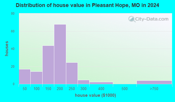 Pleasant Hope, Missouri (MO 65725) profile: population, maps, real ...