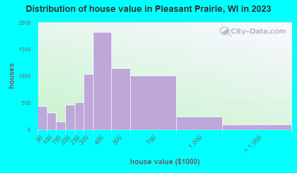 Pleasant Prairie, Wisconsin (WI 53158) profile: population, maps, real ...