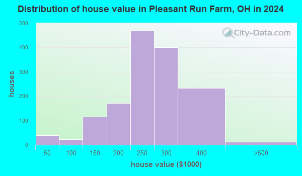 Pleasant Run Farm, Ohio (OH 45240) profile: population, maps, real ...
