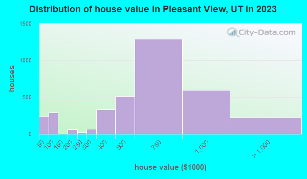 Pleasant View, Utah (UT 84414) profile: population, maps, real estate ...