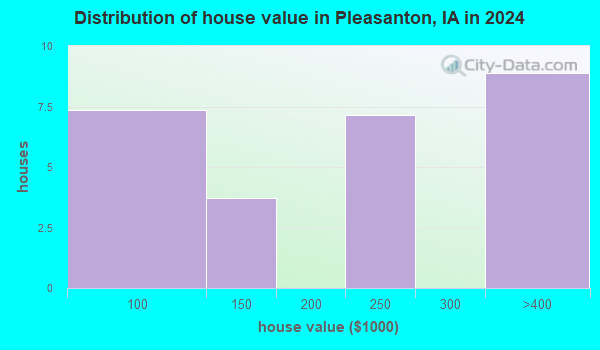 Pleasanton, Iowa (IA 50065) profile: population, maps, real estate ...