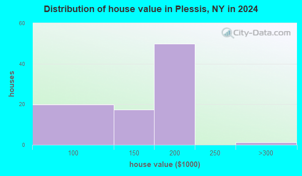 Plessis, New York (NY 13675, 13691) profile: population, maps, real ...