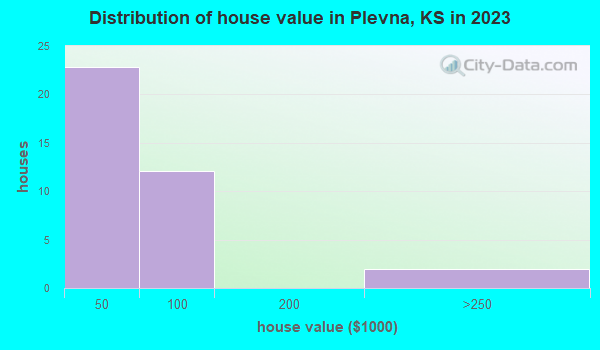 Plevna, Kansas (KS 67568) profile: population, maps, real estate ...