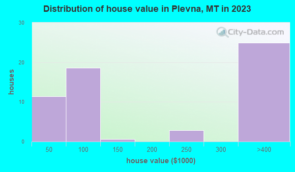 Plevna, Montana (MT 59344) profile: population, maps, real estate ...