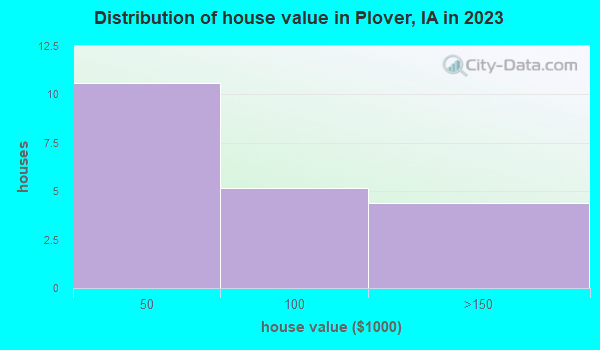 Plover, Iowa (IA 50573, 50581) profile: population, maps, real estate ...