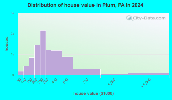 Plum, Pennsylvania (PA 15147, 15239) profile: population, maps, real ...