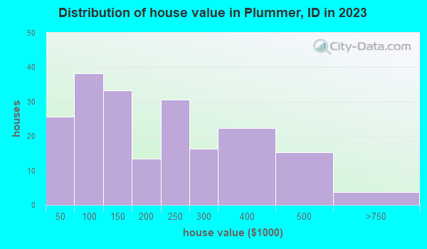 Plummer, Idaho (ID 83851) profile: population, maps, real estate ...