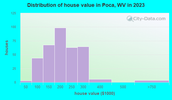 Poca, West Virginia (WV 25159) profile: population, maps, real estate ...