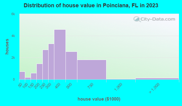 Poinciana, Florida (FL 34759) profile: population, maps, real estate ...