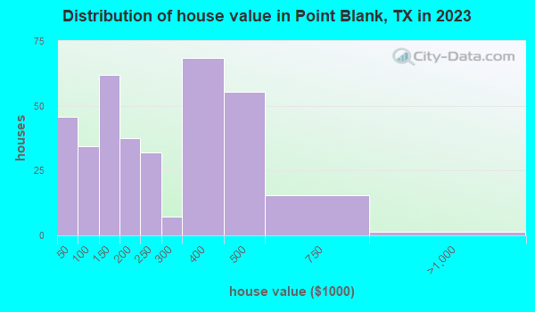 Point Blank, Texas (TX 77364) profile: population, maps, real estate ...