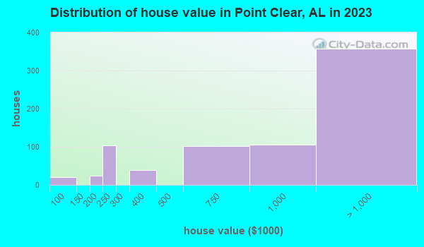 Point Clear, Alabama (AL 36564) profile: population, maps, real estate ...