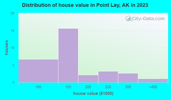 Point Lay, Alaska (AK 99759) profile: population, maps, real estate ...