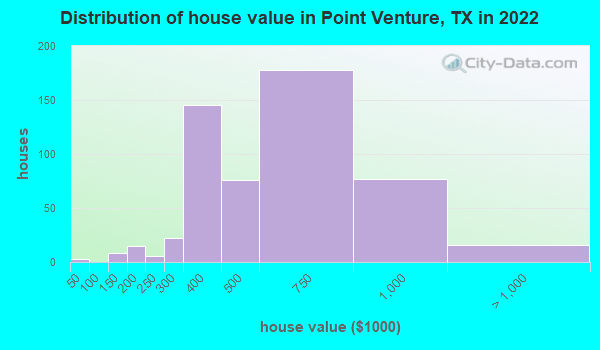 Point Venture, Texas (TX) profile: population, maps, real estate ...