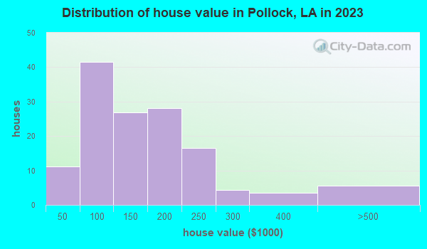 Pollock, Louisiana (LA 71467) profile: population, maps, real estate ...