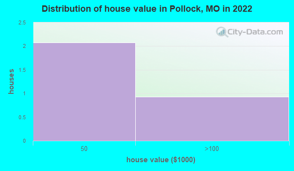 Pollock, Missouri (MO 63560) profile: population, maps, real estate ...