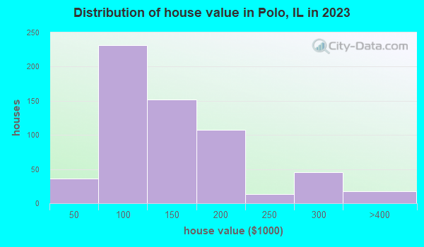 Polo, Illinois (IL 61064) profile: population, maps, real estate ...